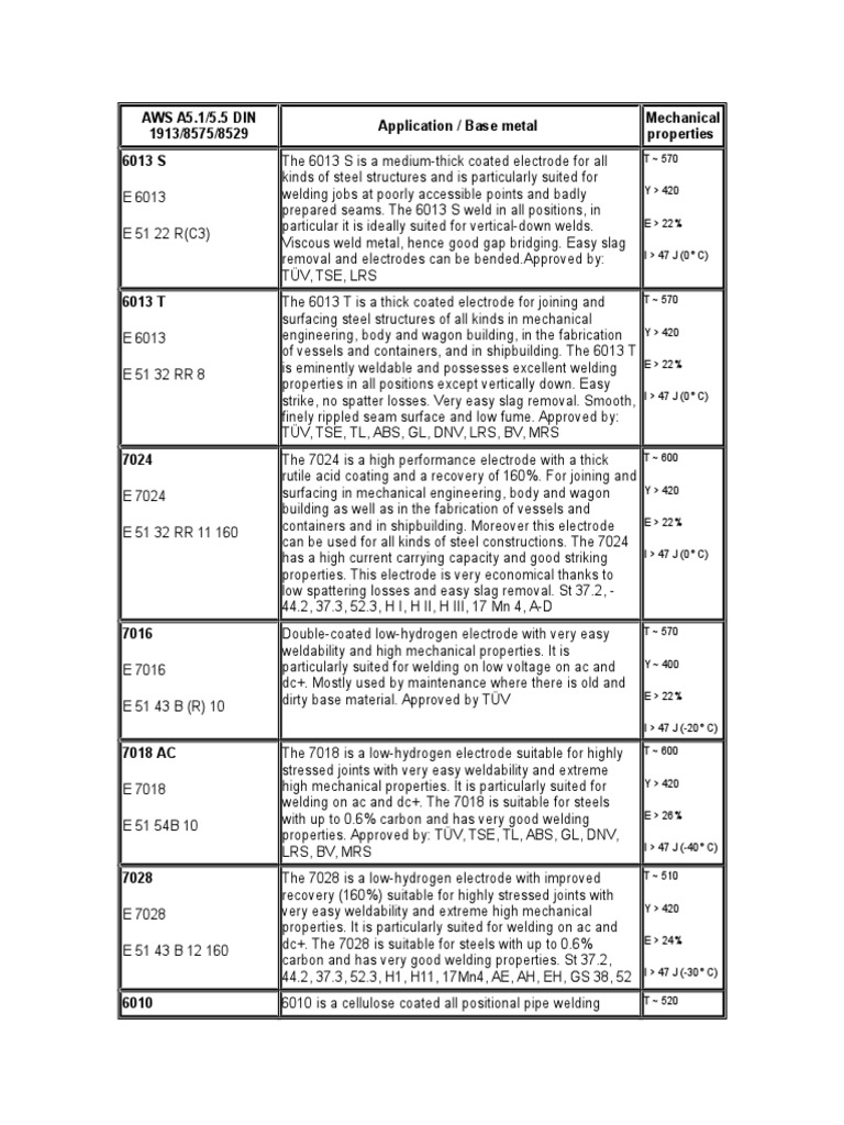 Electrode Equivalaent Numbers | PDF | Molybdenum | Welding