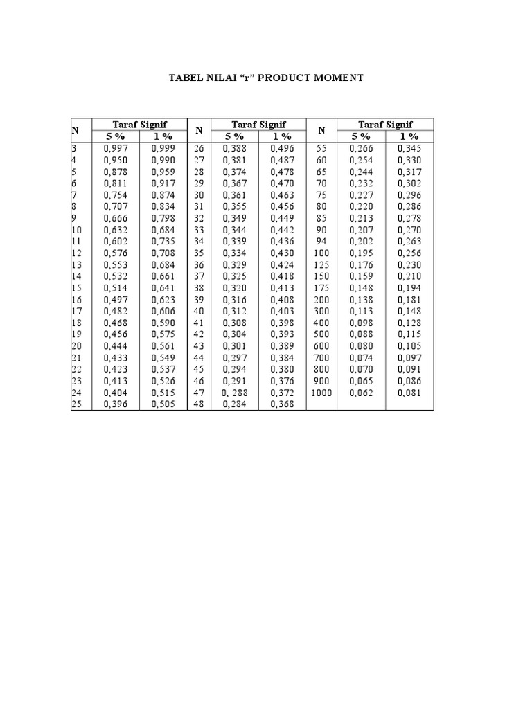 Tabel Nilai "R" Product Moment | PDF