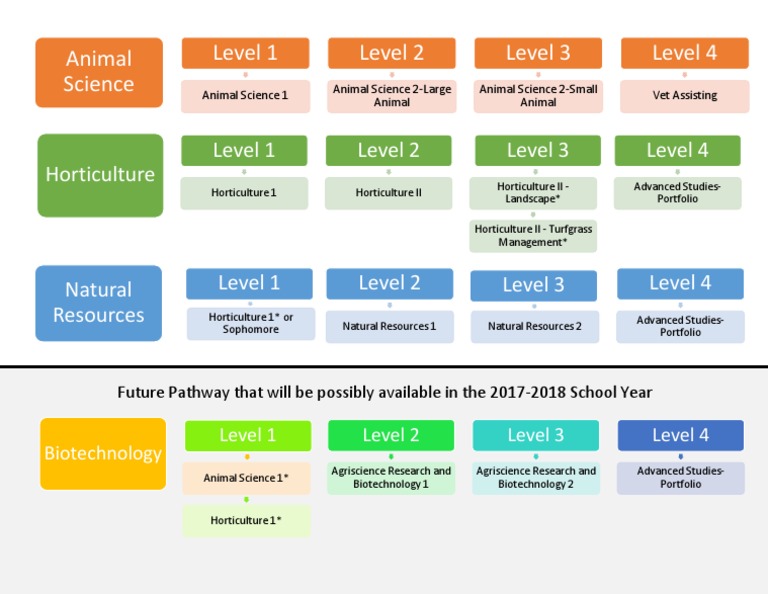 Ag Curriculum | PDF