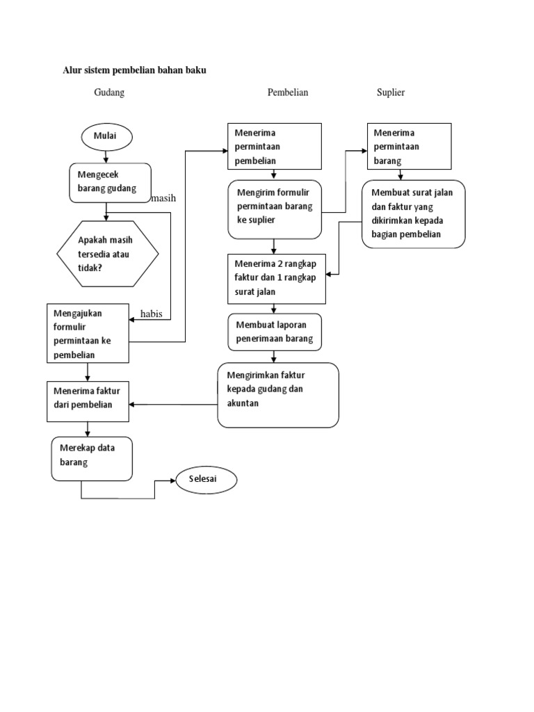 Alur Sistem Pembelian PDF | PDF