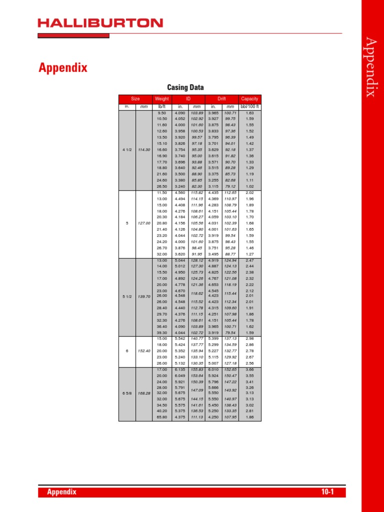 Casing and Tubing Data Tables | PDF | Gallon | Ton