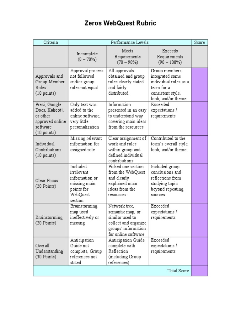 WebQuest Rubric for Group Projects | PDF | Career & Growth