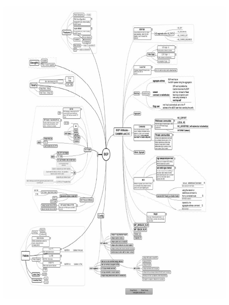 BGP Mind Map | PDF