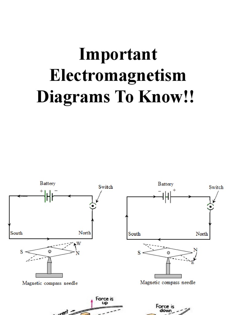 Important Electromagnetism Diagrams To Know!! | PDF