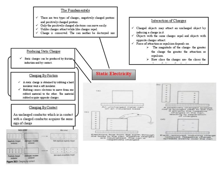 Static Electricity Concept Map | PDF