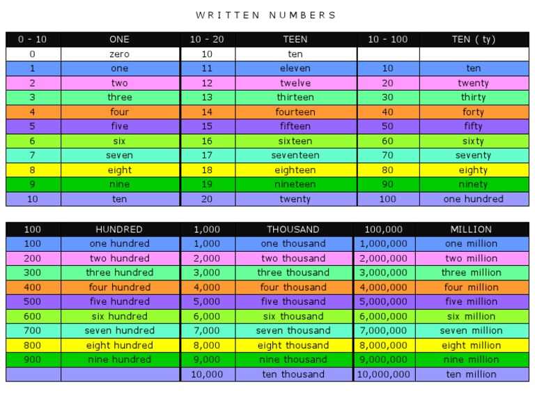 Written Numbers from 0 to 10 Million | PDF | History