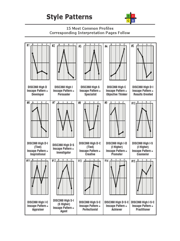DISC Pattern | PDF | Motivation | Motivational
