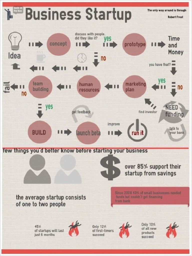 Business Startup Flowchart Pdf