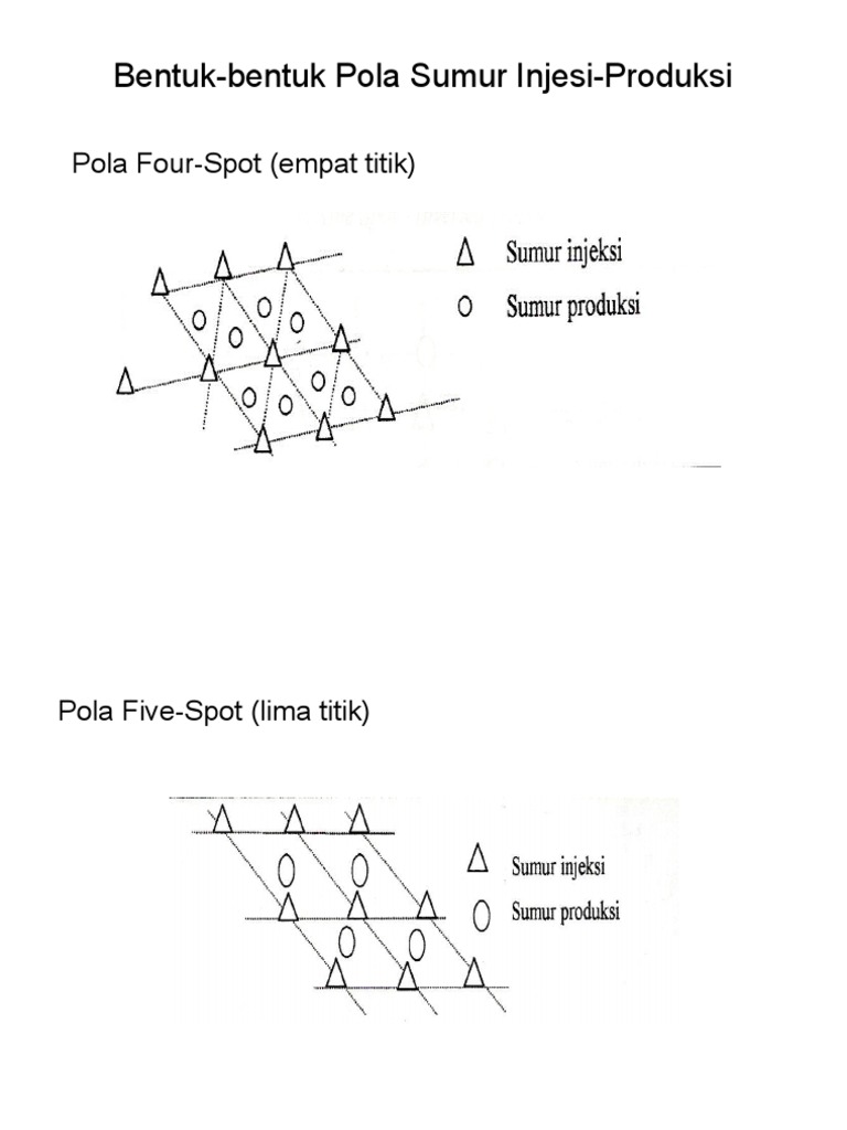 Bentuk-Bentuk Pola Sumur Injesi-Produksi | PDF