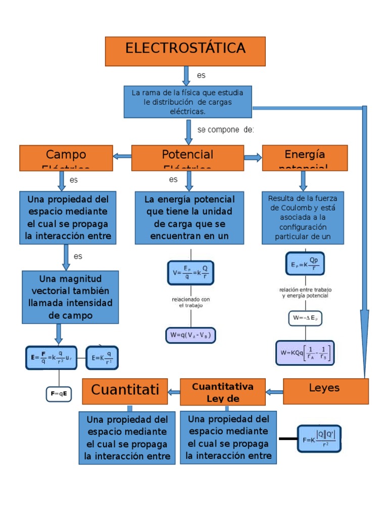 Mapa Conceptual de Electrostática,campo eléctrico,potencial electrico
