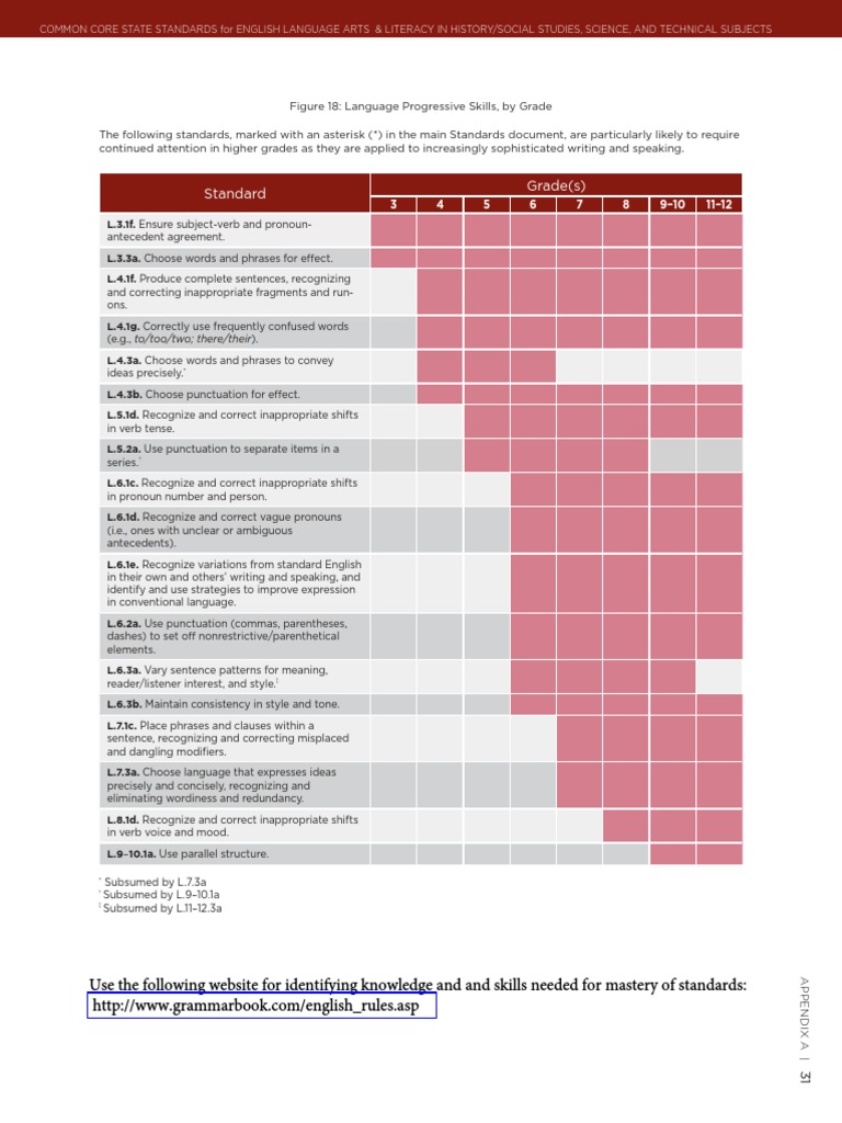Language Skills Progression by Grade | PDF | Career & Growth | Language ...