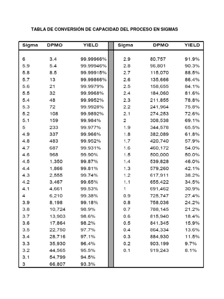 Tabla de Conversión Sigma | PDF