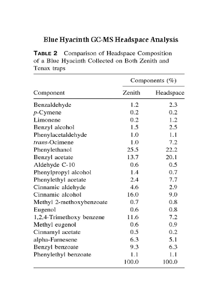 Blue Hyacinth Headspace GCMS Analysis | PDF