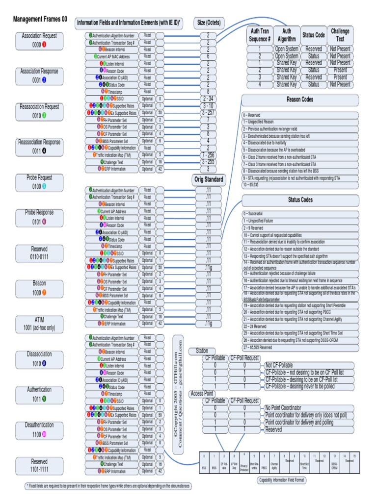 Management Frames 00 PDF | PDF | Areas Of Computer Science | Computer Data