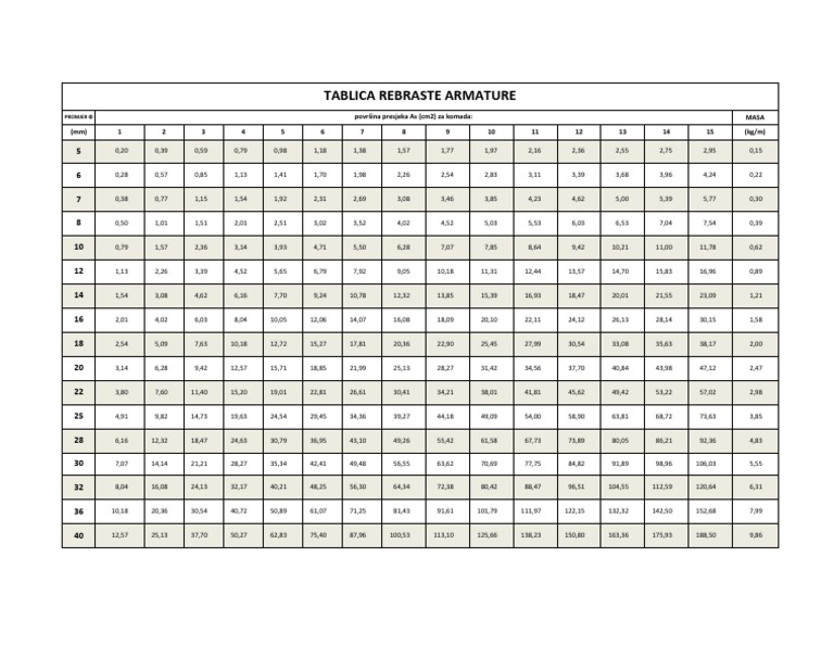 Tablica Rebraste Armature | PDF