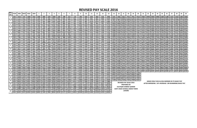 Pay Scale PDF PDF