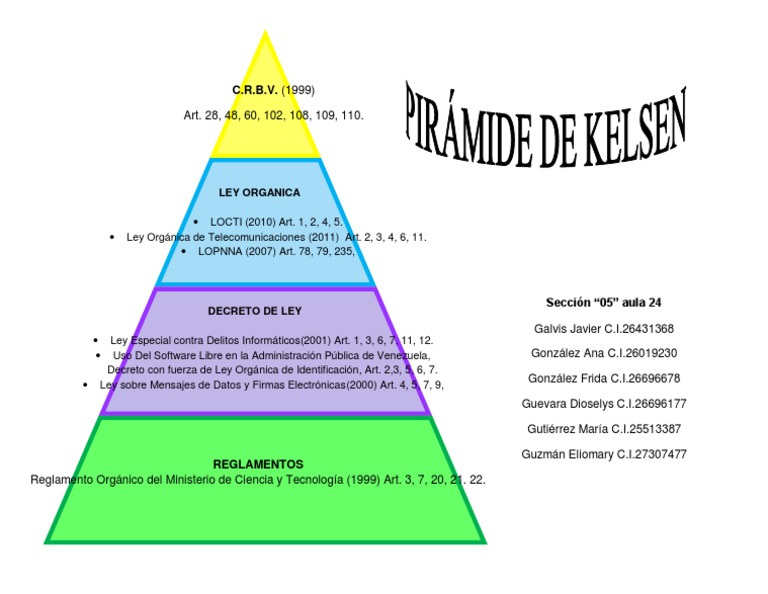 Piramide de Kelsen | PDF