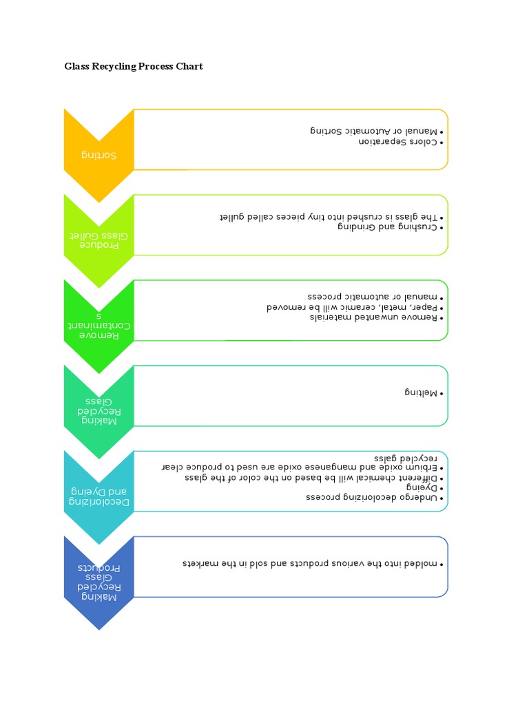 Glass Recycling Process Chart | PDF | Glasses | Recycling