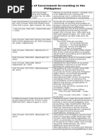 PD 1445, Government Auditing Code | PDF | Audit | Government