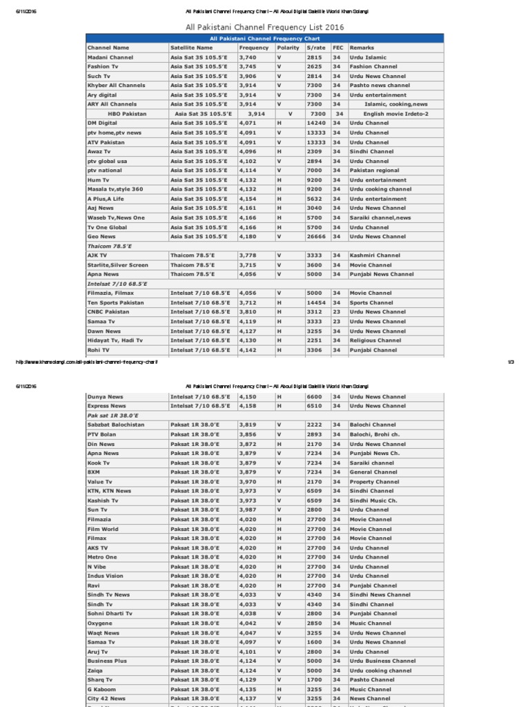 Pakistani Satellite Channel Guide | PDF | Pakistan | Television