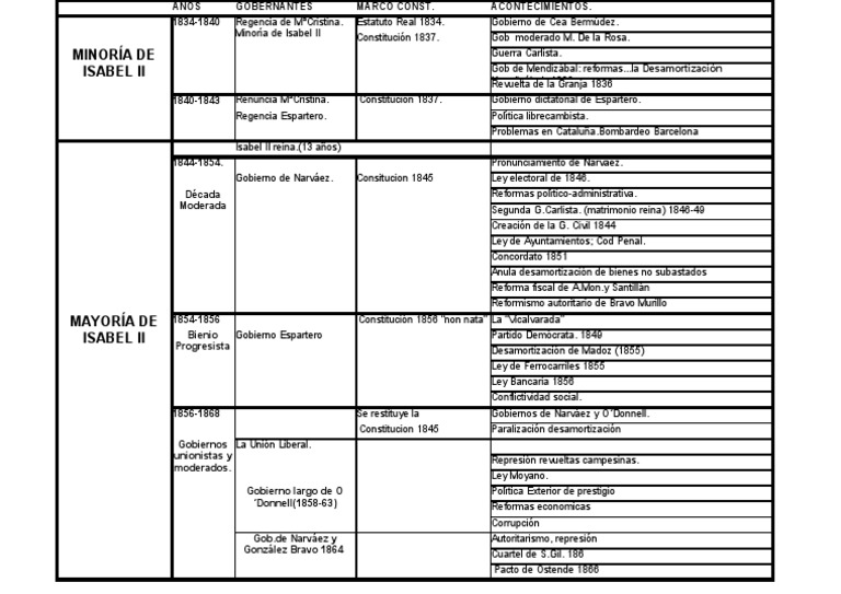 Esquema Del Reinado de Isabel II | PDF | Historia