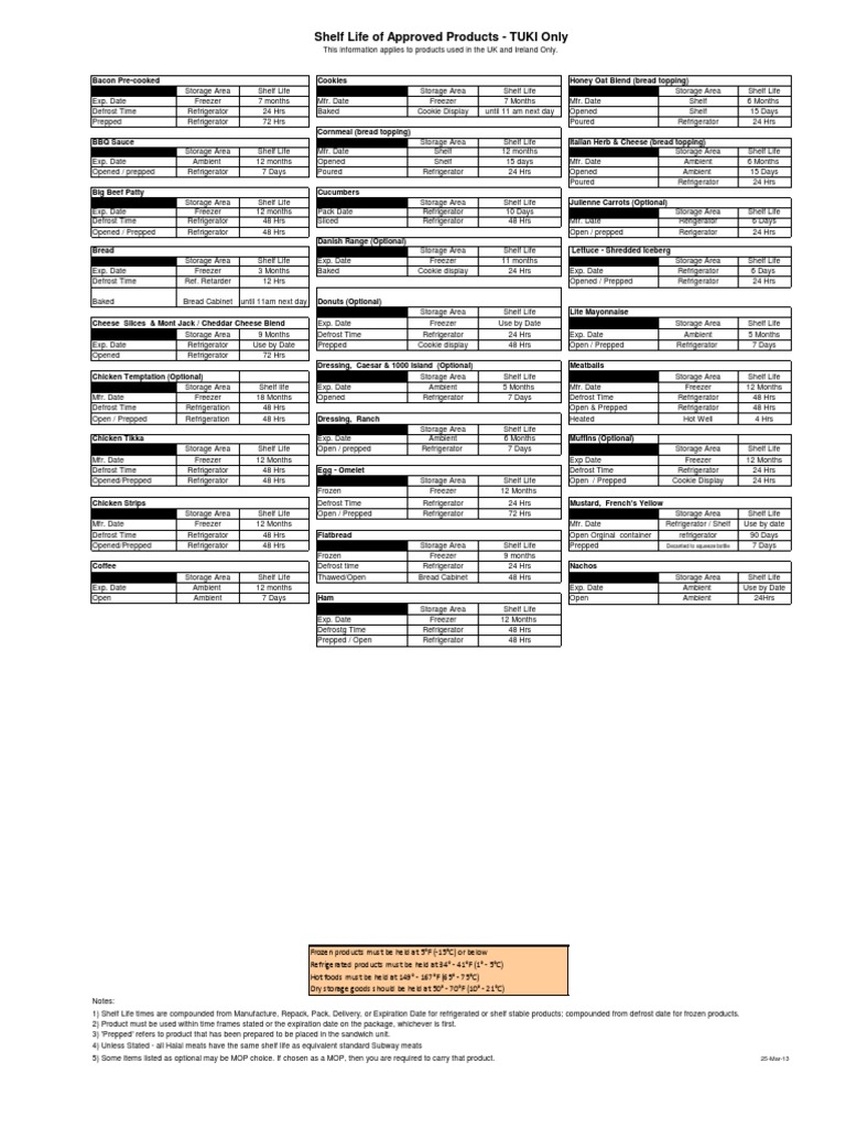 Shelf Life Chart | PDF | Refrigerator | Shelf Life