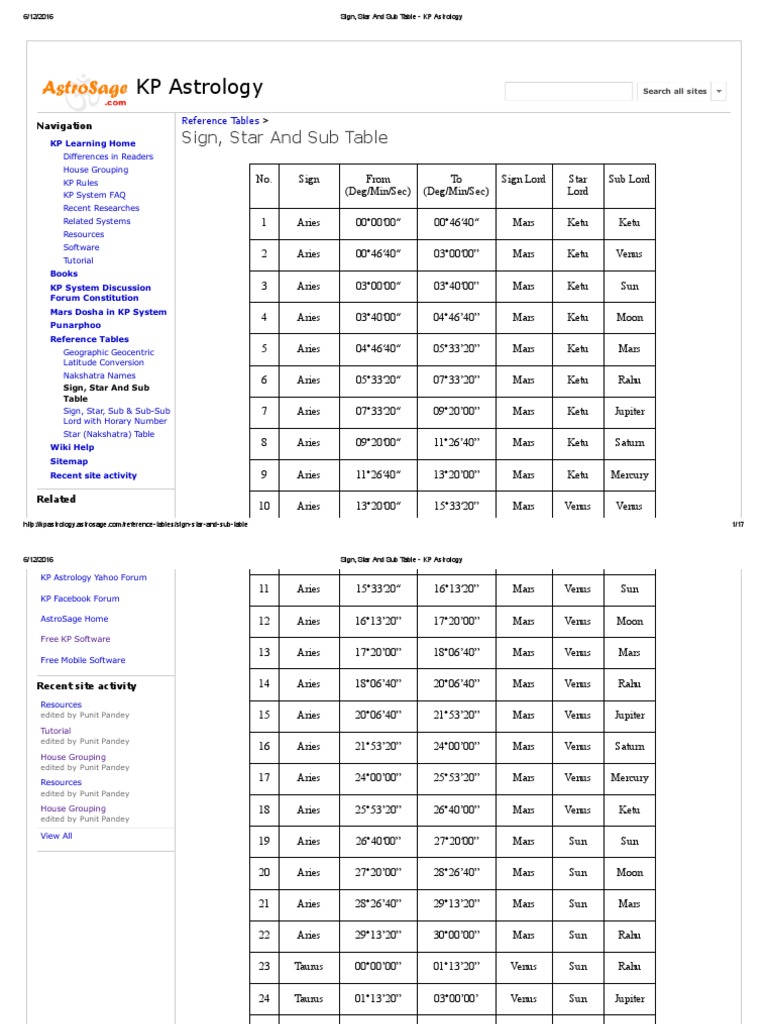 KP Astrology Sign and Sub Table | PDF | Planets In Astrology | Jupiter