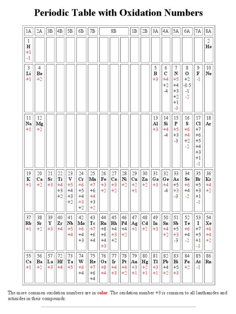 Periodic Table With Oxidation Numbers Printable Iron | Element,