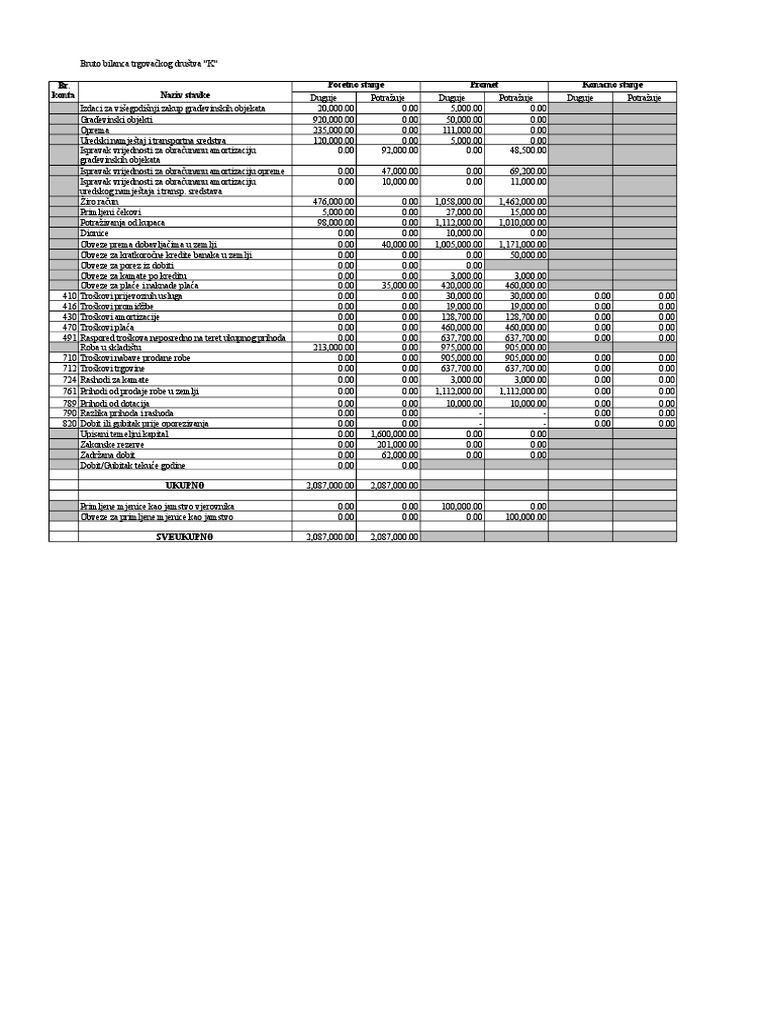 Bilanca I Izvjestaj o Dobiti - Primjer 3 | PDF