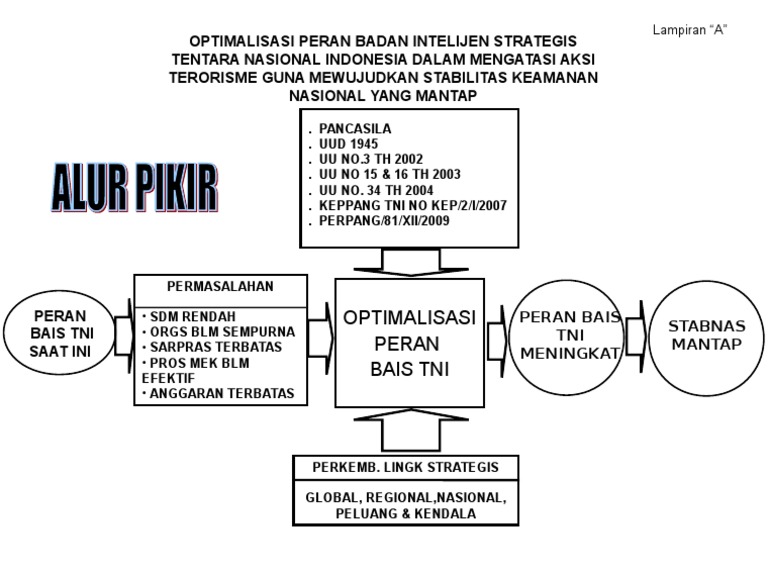 Alur Pikir | PDF