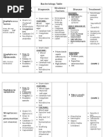 Microbiology Mnemonics by Sandra | PDF | Pneumonia | Bacillus