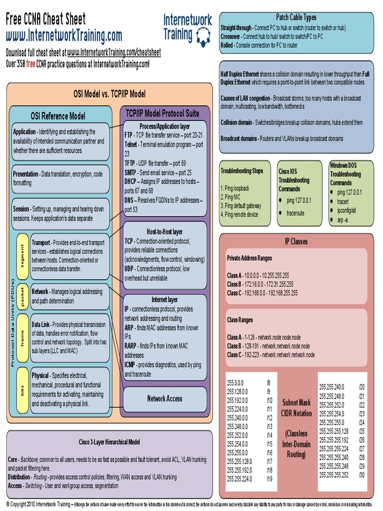 CCNA Cheatsheet FREE PDF | PDF | Port (Computer Networking ...