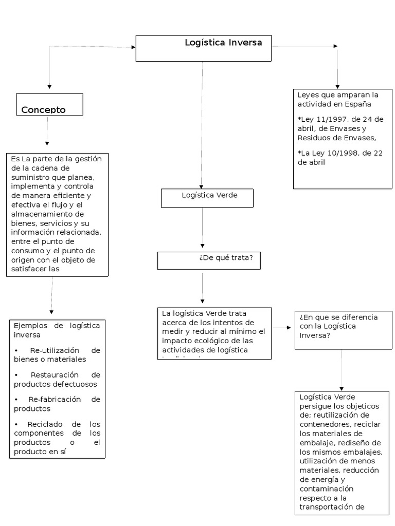 Mapa Conceptual de Logistica Inversa | PDF