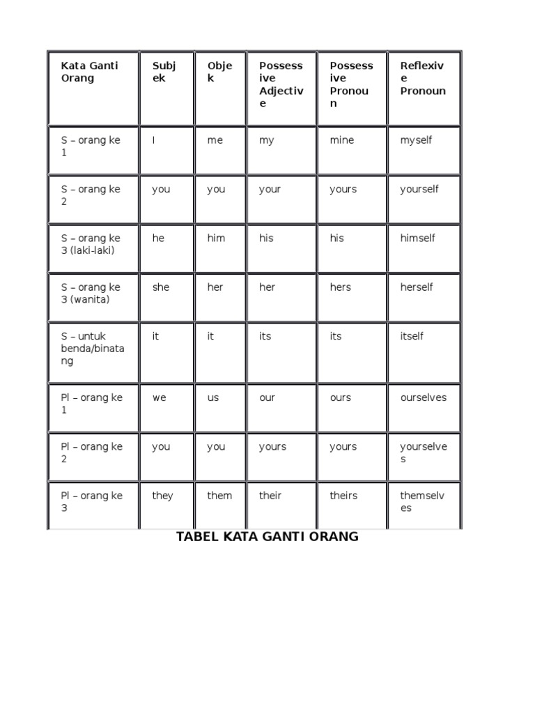 Tabel Kata Ganti Orang | PDF