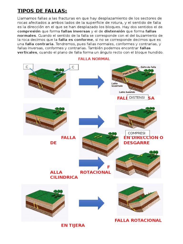 Tipos de Fallas | PDF