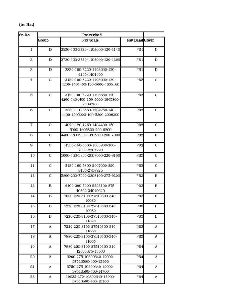 Scales in Excel 5th Pay Commission | PDF