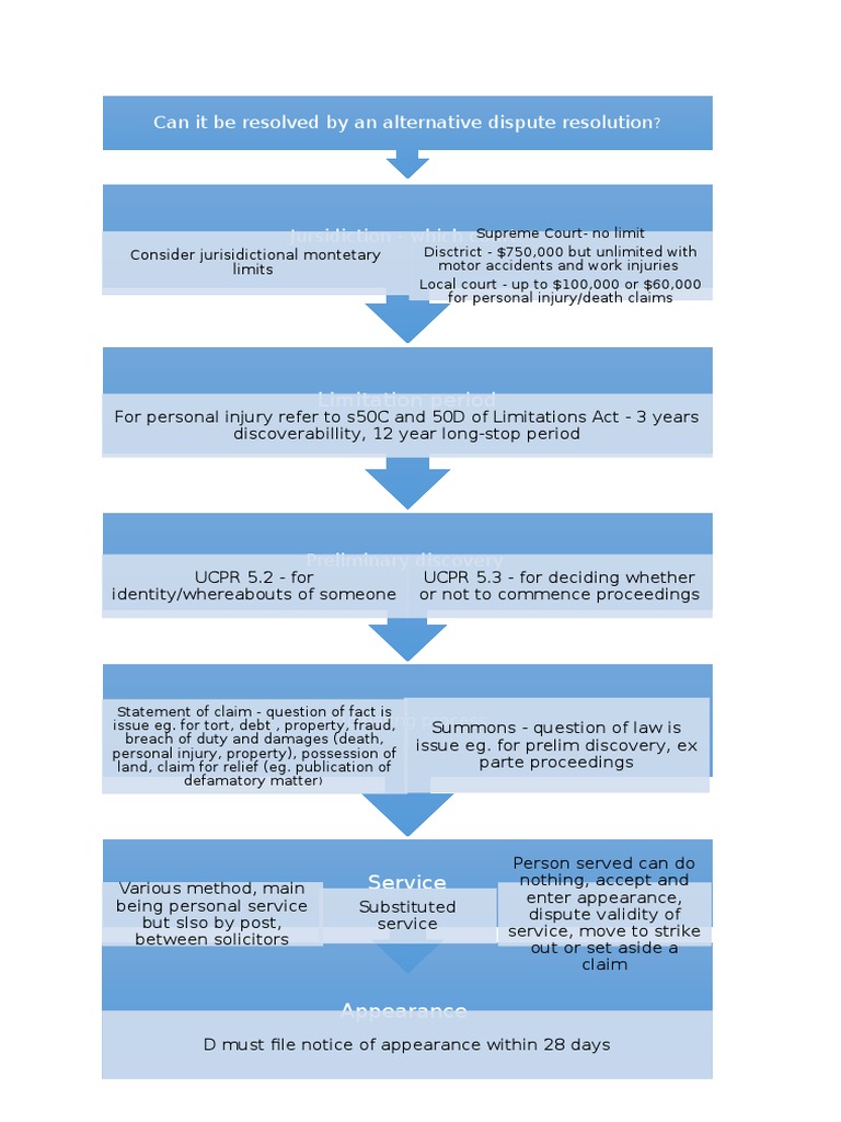 Alternative Dispute Resolution Flowchart | PDF
