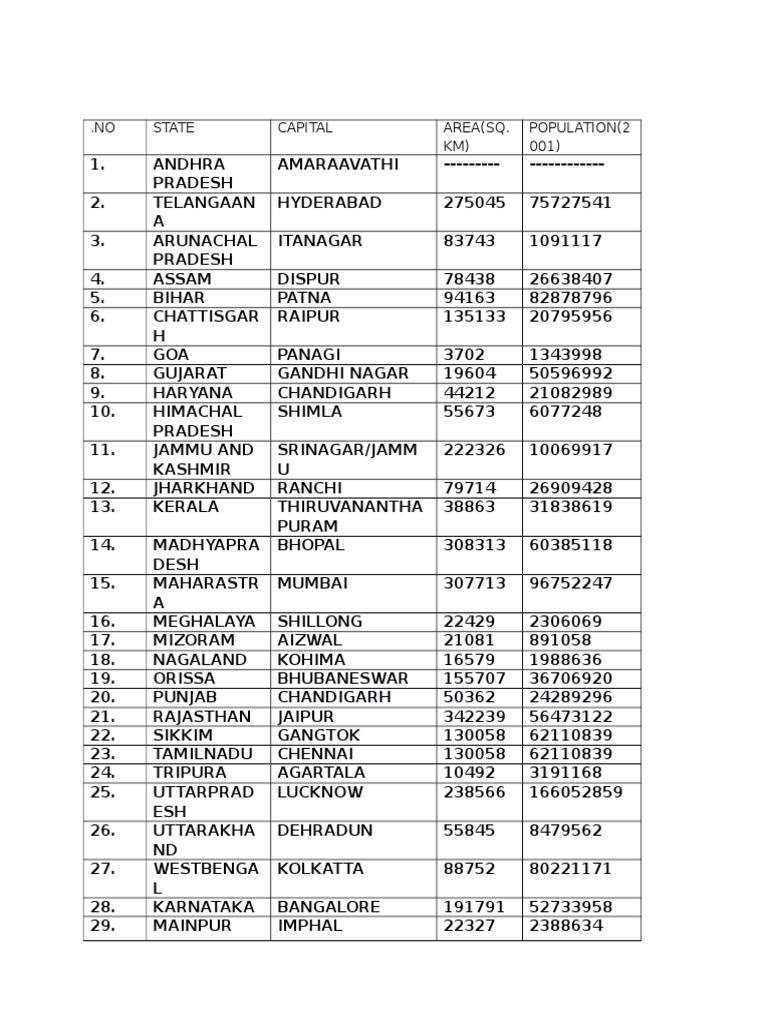 Indian States and Capitals Overview | PDF