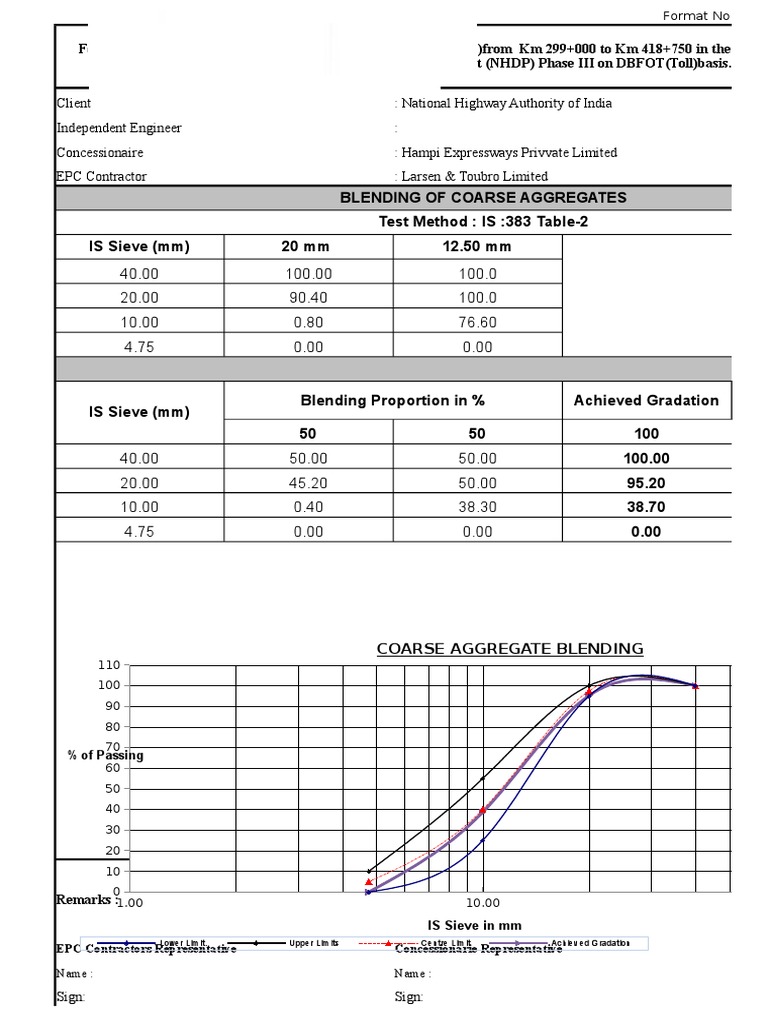 Four Laning of Hospet-Chitradurg Section NH-13 Aggregate Blending and Concrete Mix Design | PDF ...