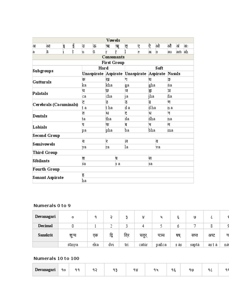Devanagari Alphabet Chart and Numbers | PDF | Languages | Language Arts ...