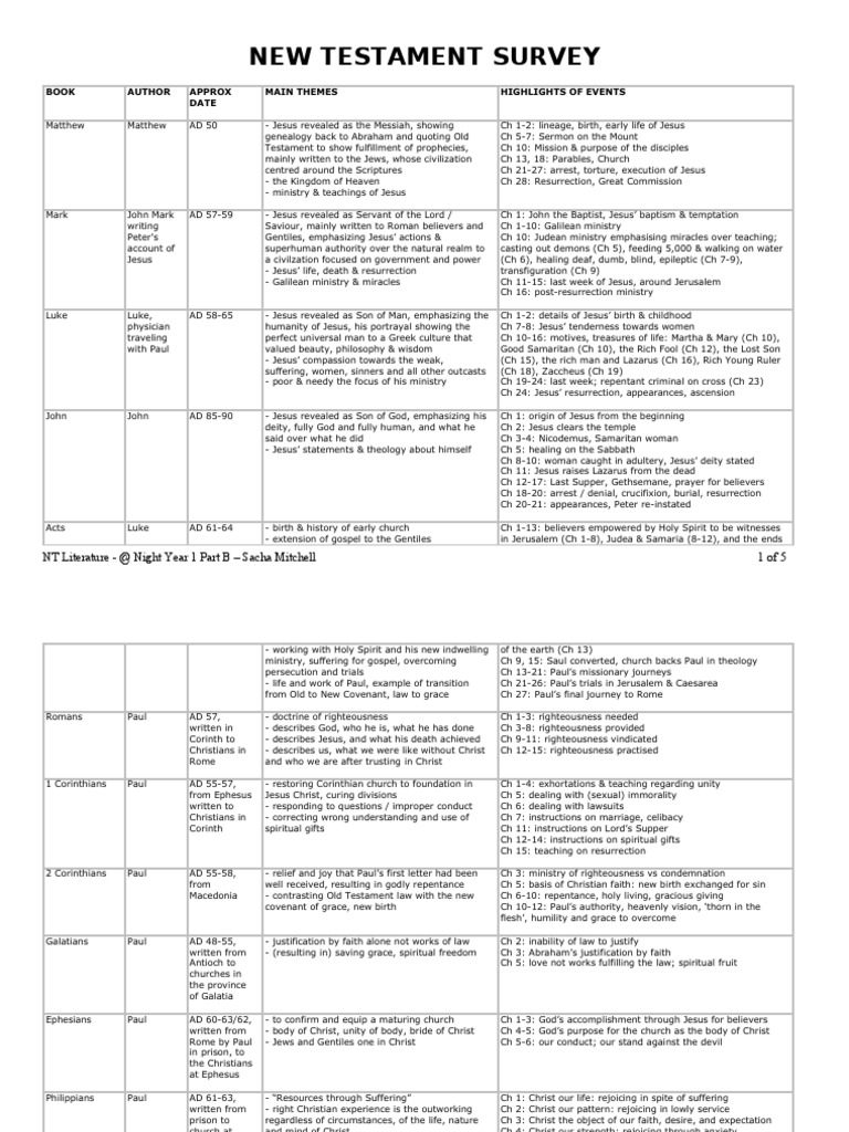 New Testament Survey: Book Author Approx Date Main Themes Highlights of ...