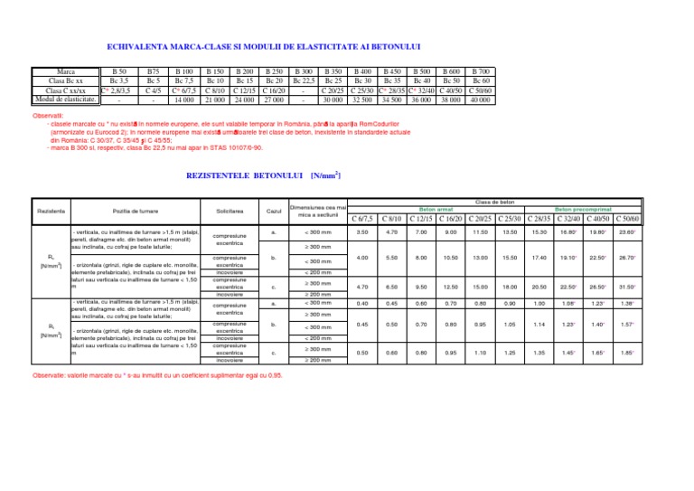 Rezistente+modul de Elasticitate-Beton PDF | PDF