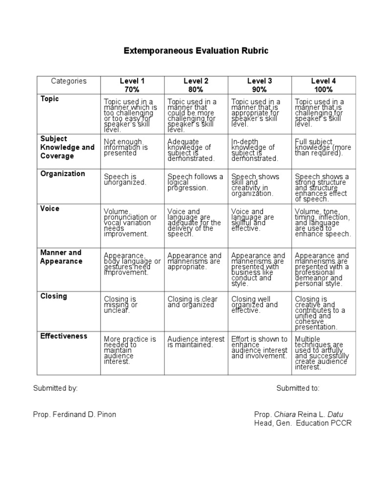 Extemporaneous Evaluation Rubric: Level 1 70% Level 2 80% Level 3 90% ...