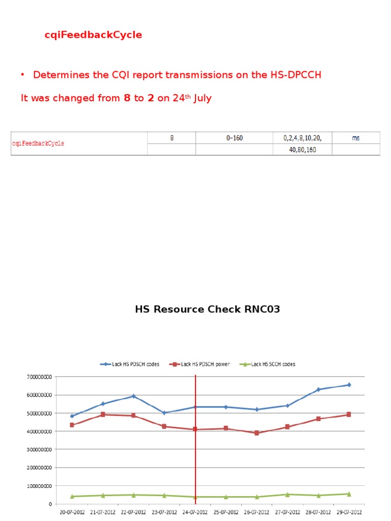 Cqifeedbackcycle: - Determines The Cqi Report Transmissions On The HS-DPCCH It Was Changed From ...