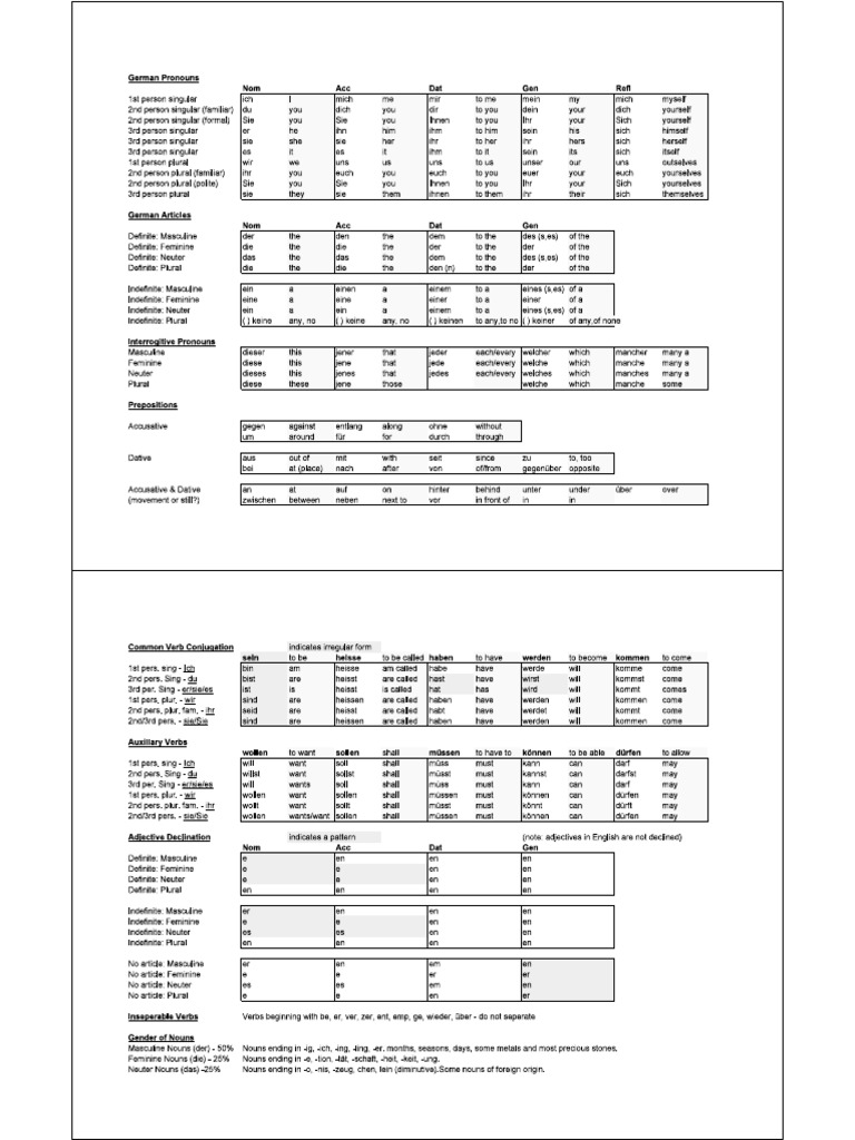 German Cheat Sheet | PDF