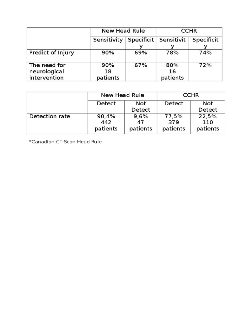 Canadian CT Head Rule Analysis | PDF
