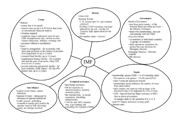 IMF Mind Map | PDF