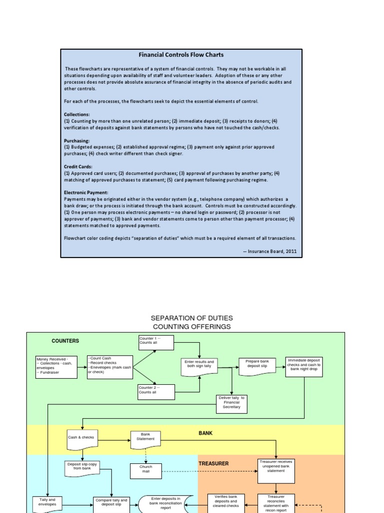 Financial Controls Flowchart | Cheque | Payments