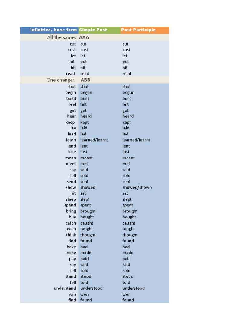 Most Common Irregular Verbs | PDF | Grammar | Syntax