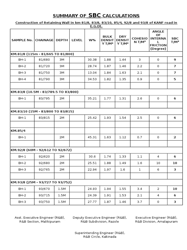 SBC Calculations - Bridge | PDF | Civil Engineering | Nature